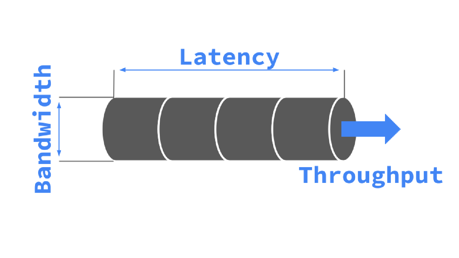 Latency vs Throughput vs Bandwidth